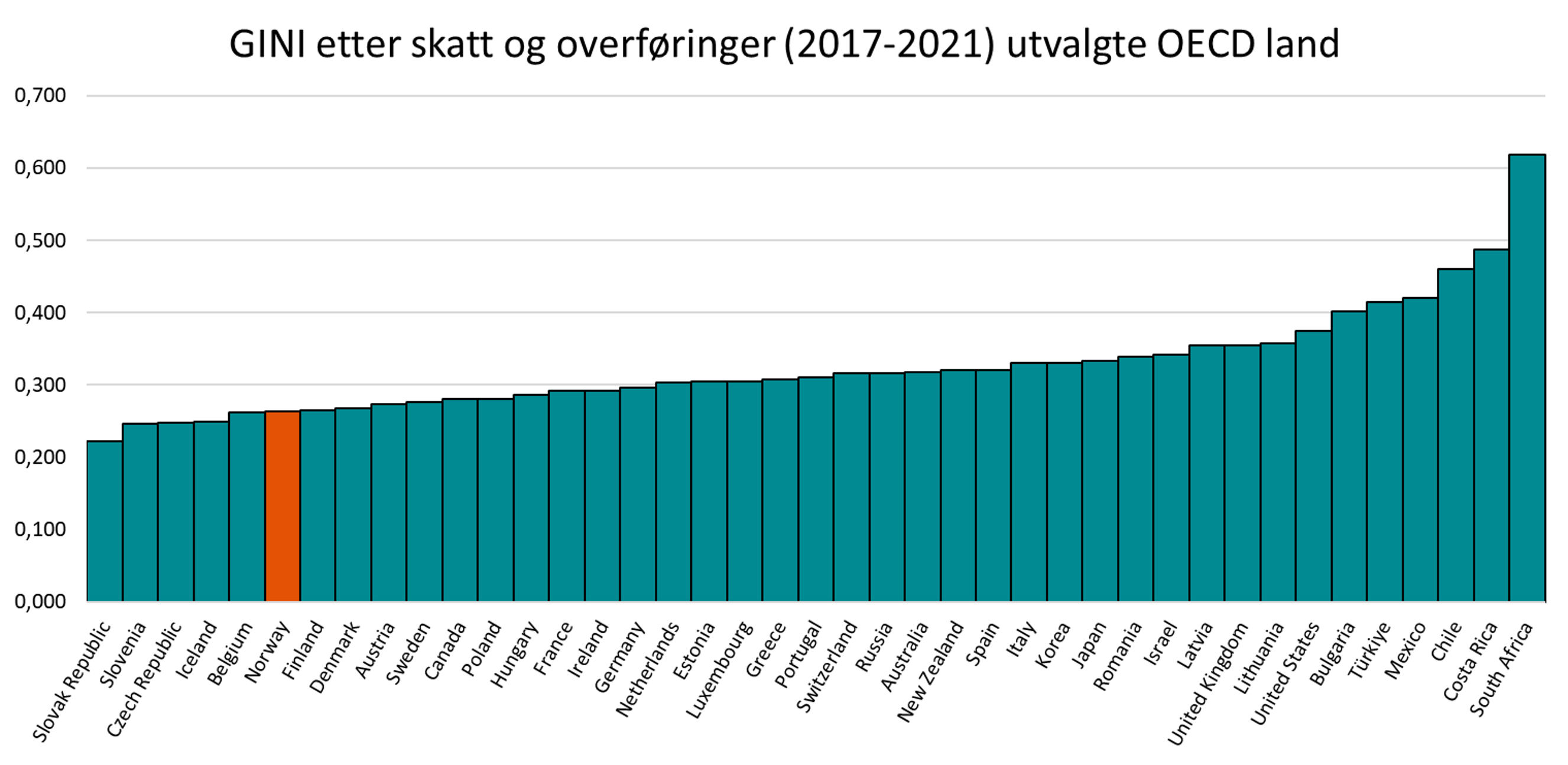 Inntektsulikhet i Trøndelag 2020 | Trøndelag i tall